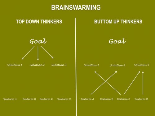 Kreative Ideen durch Brainswarming - piroth.kommunikation
